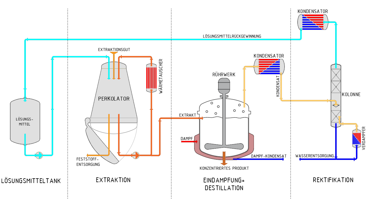 Food & Pharma - Hochwertige Technologie zur Extraktion von Aromen